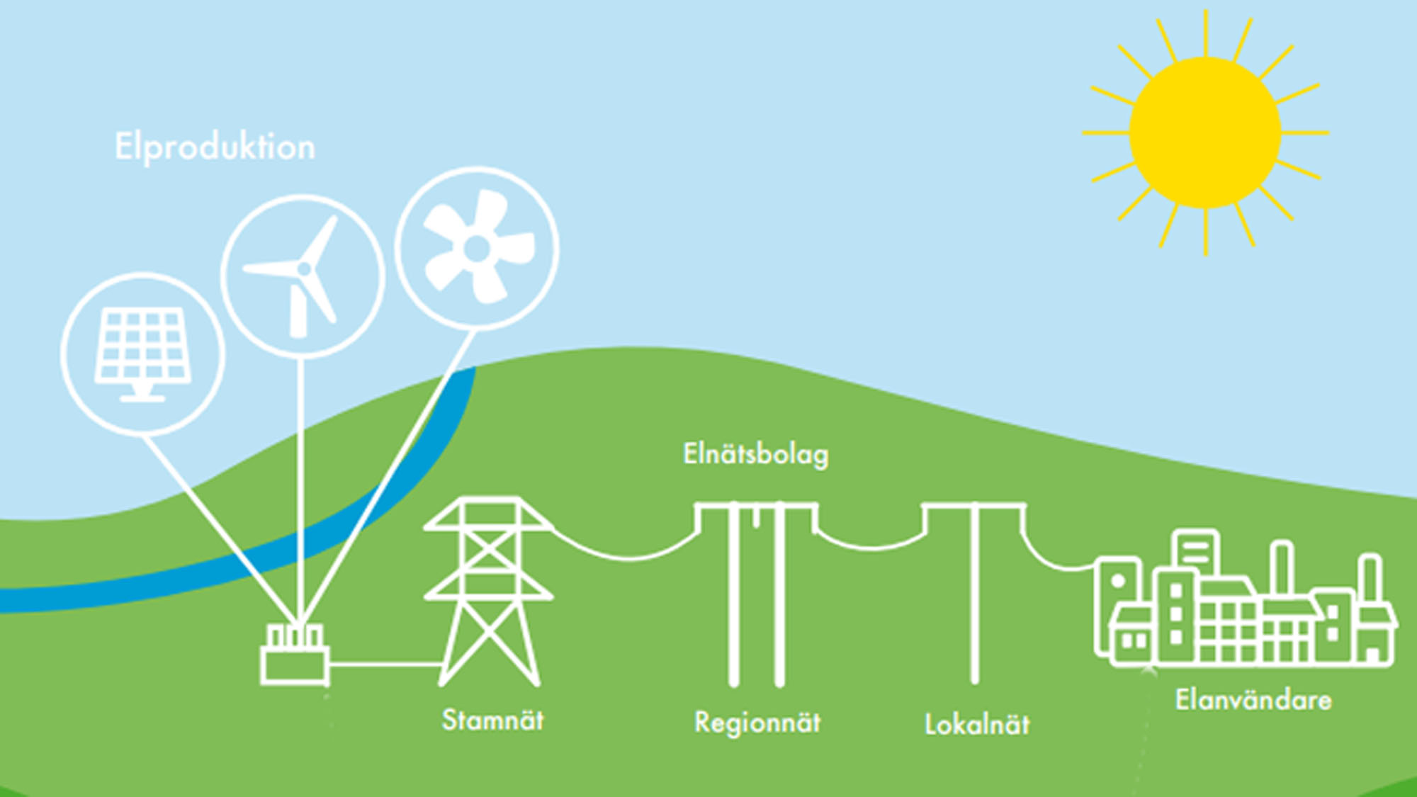 Ellevio | Så fungerar elmarknaden