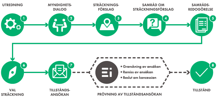 Ellevio | Tillståndsprocessen